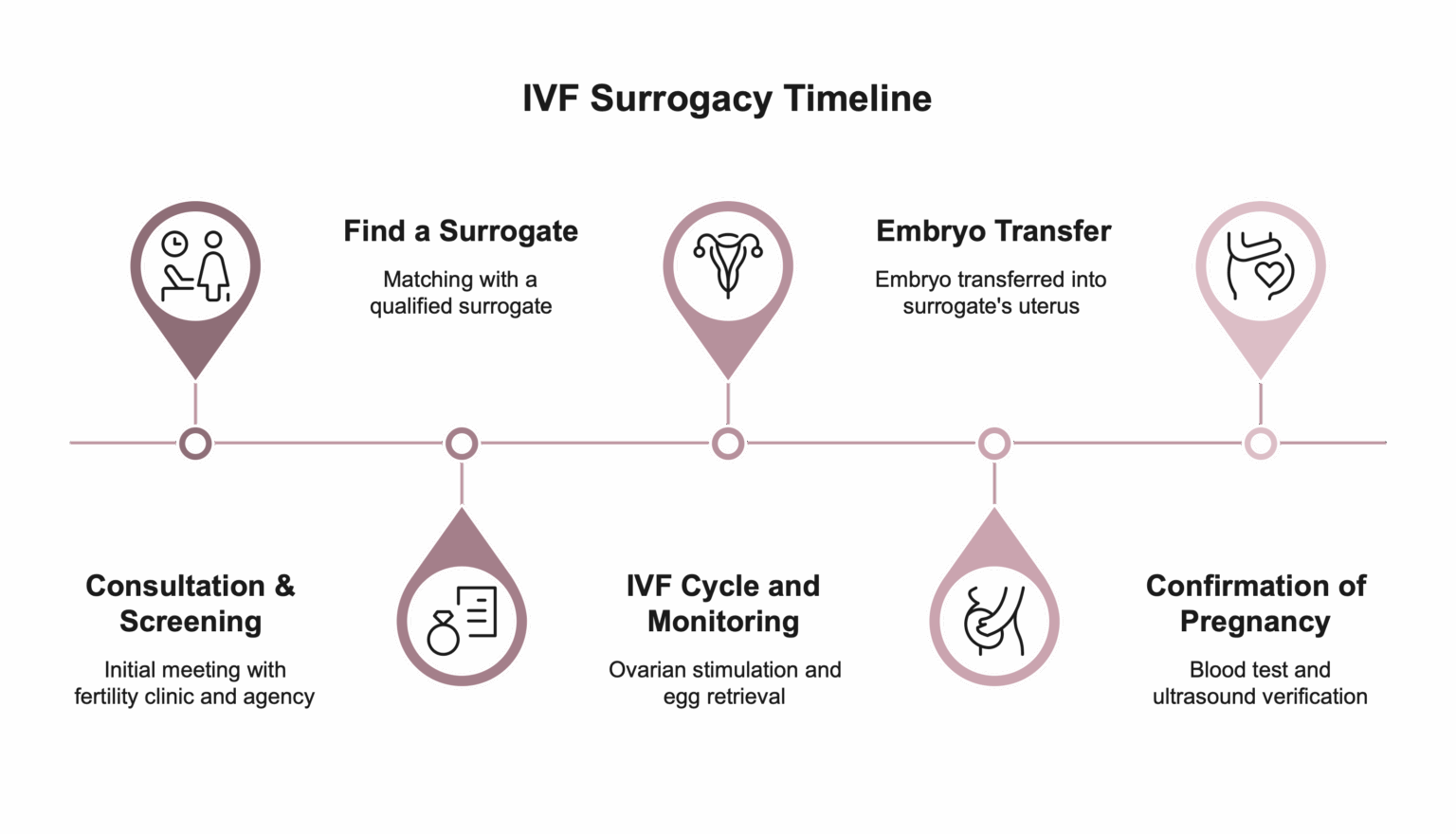 IVF Surrogacy Guide - SurrogateFirst