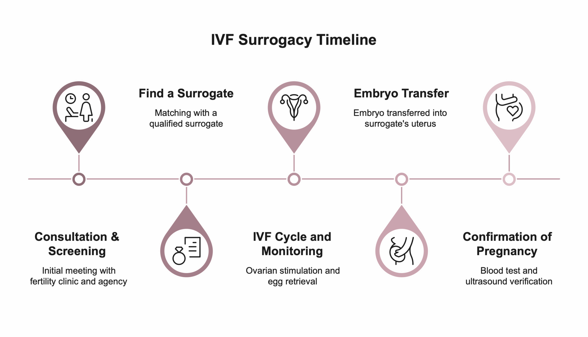 IVF Surrogacy Guide - SurrogateFirst